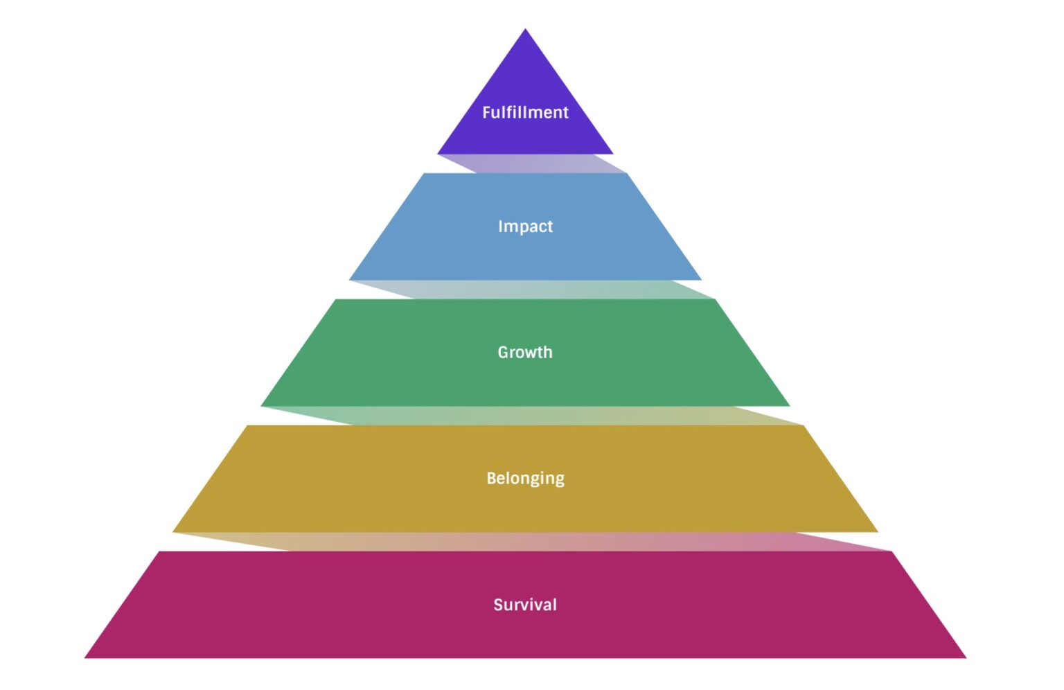 The Values Pyramid: A Hierarchy of Core Values – Values Institute